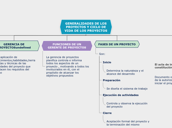 GENERALIDADES DE LOS PROYECTOS Y CICLO DE ...- Mind Map